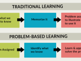 Problem Based Learning Examples For Engaging Education