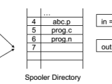 Operating System Interprocess Communication Examradar