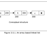 Data Structure Array Based Linked Lists Examradar