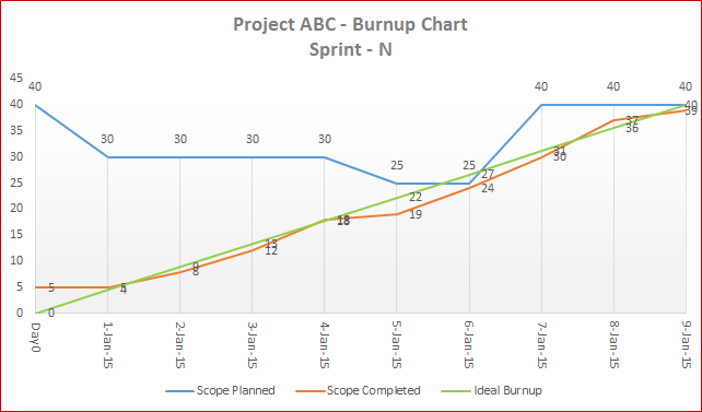 Downloads 04 - Template 04 - A Flexible Agile Burnup Chart