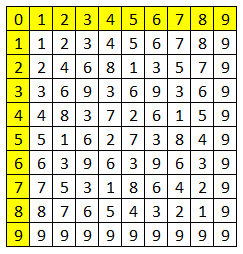 Challenge 58 - Make a Vedic Square