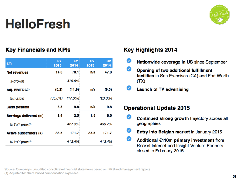 Hellofresh vervierfacht seine Umsätze 2014 auf 70 Mio. Euro – Exciting ...