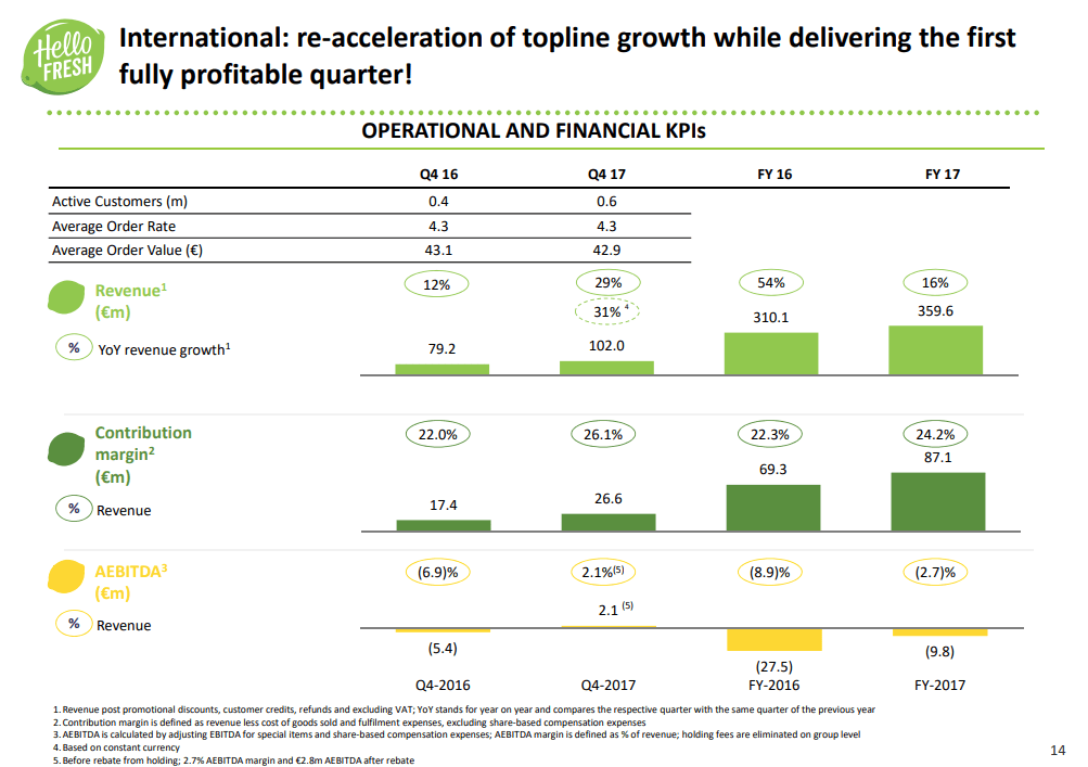 Hellofresh kauft Green Chef mit $15 Mio. Umsatz pro Quartal – Exciting ...