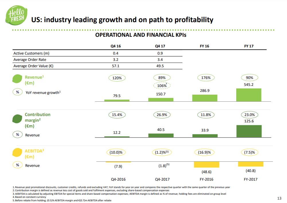 Hellofresh kauft Green Chef mit $15 Mio. Umsatz pro Quartal – Exciting ...
