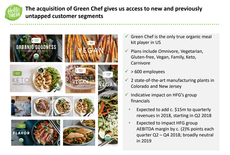 Hellofresh kauft Green Chef mit $15 Mio. Umsatz pro Quartal – Exciting ...