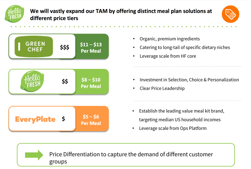 Hellofresh will Angebot abrunden und Hellofresh Go forcieren – Exciting ...