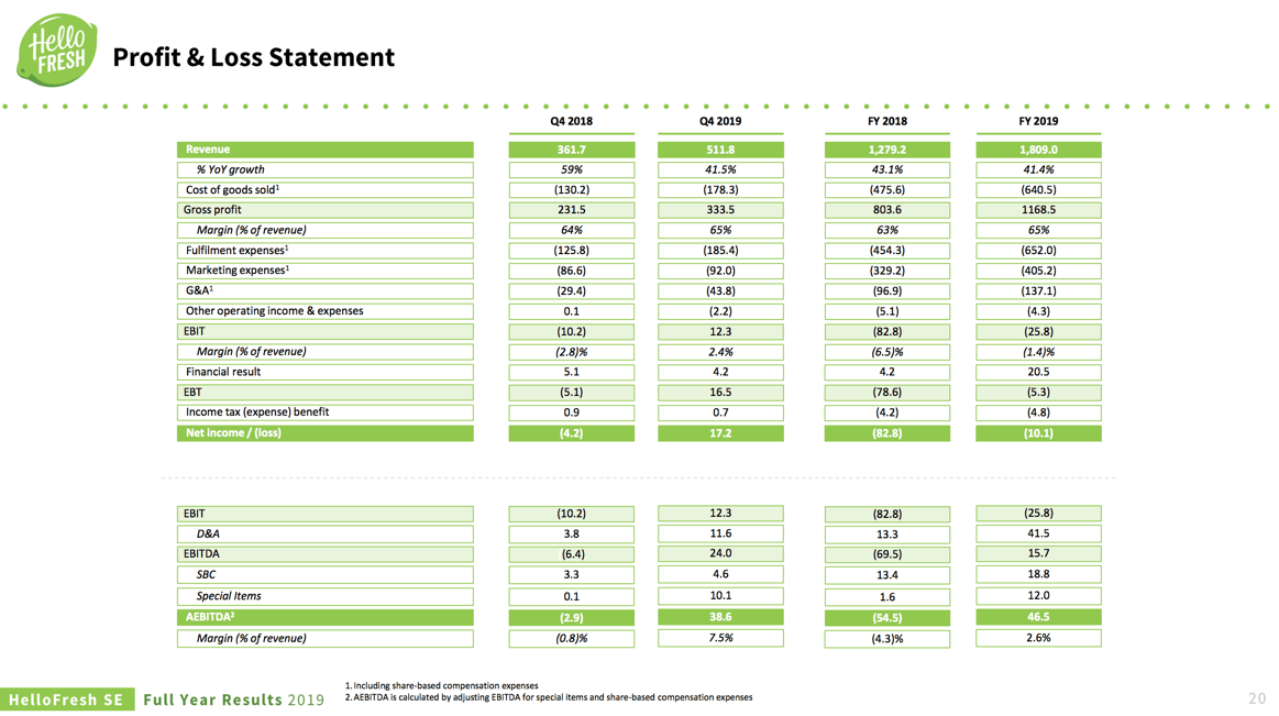 Hellofresh will 2020 profitabel wachsen auf 2,2 Mrd. € (+22% ...
