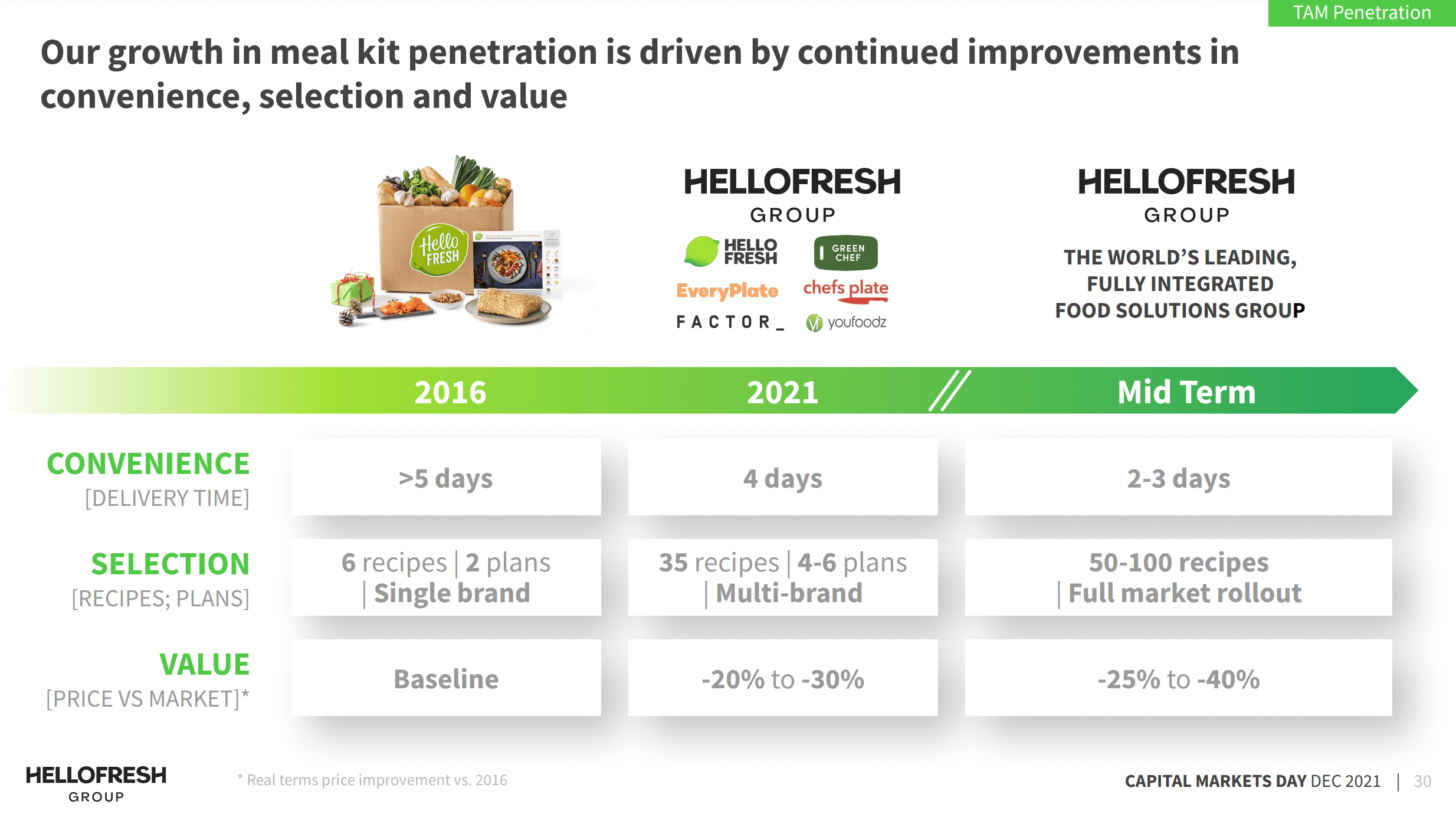 Beyond Mealkits: Hellofresh als Food Solutions Group – Exciting Commerce