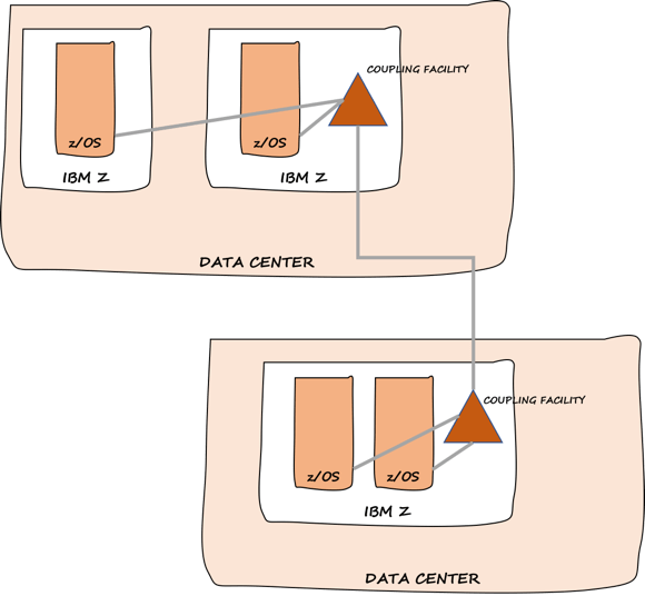 Parallel sysplex: the distinguishing features of the z/OS