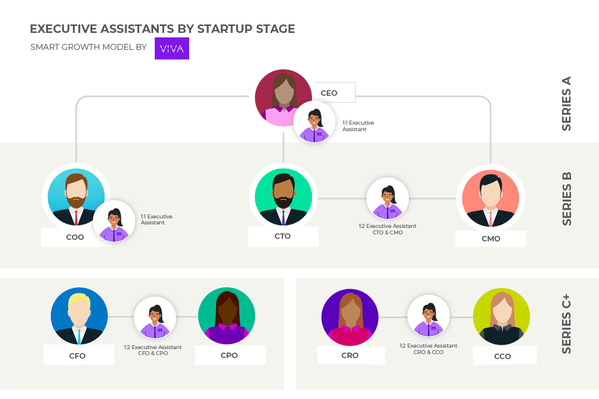 How many executives should an EA support?