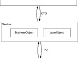 What Are Po Vo Dao Bo Pojo Dto In Java Jun S Learning