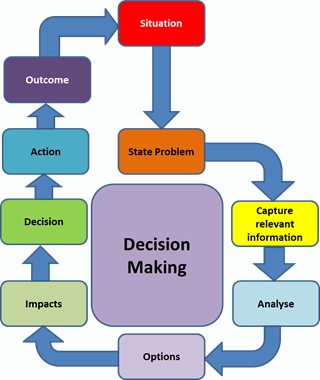 Decision Making Techniques and Tools in Management - CareerCliff