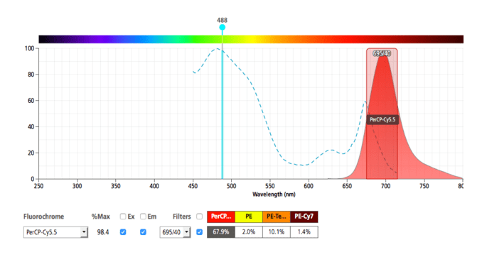 4 Spectral Viewers You Should Be Using For Your Flow Cytometry ...