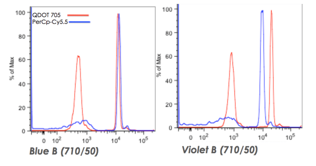 4 Spectral Viewers You Should Be Using For Your Flow Cytometry ...