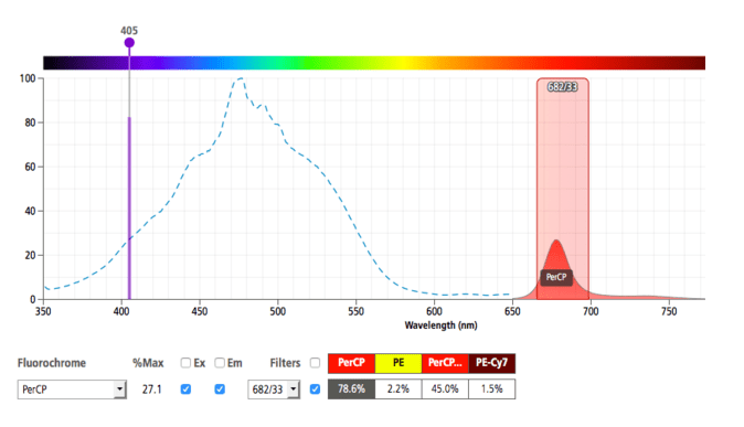 4 Spectral Viewers You Should Be Using For Your Flow Cytometry ...
