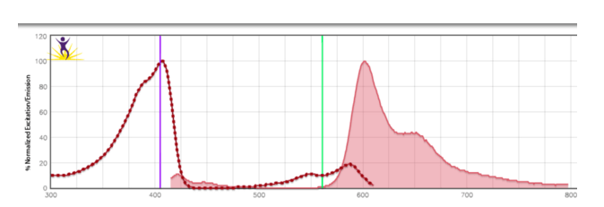 4 Spectral Viewers You Should Be Using For Your Flow Cytometry ...