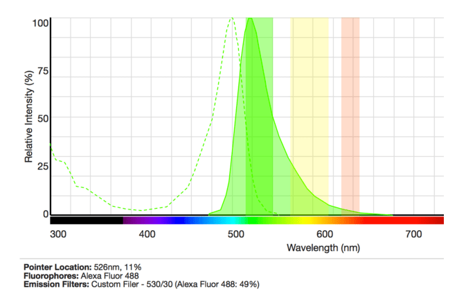 4 Spectral Viewers You Should Be Using For Your Flow Cytometry ...