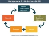 Management By Objectives Mbo Expert Program Management