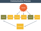 Communications Process Encoding And Decoding The Communication Process