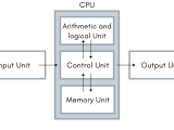 Basic Structure Of Computer System Exploringbits