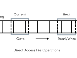 File Access Methods In Operating System Exploringbits
