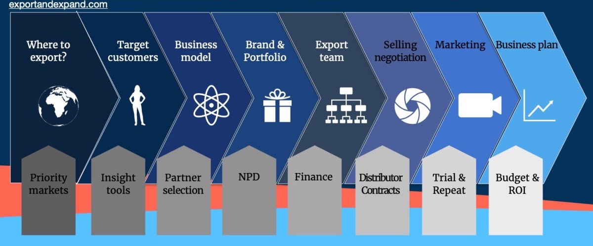 Learning Courses - Export and Expand