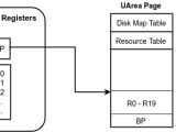 Kernel Stack Management In Hardware Interrupts Or Exceptions