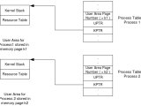 Process Table