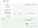 Gcp Deploying A 2nd Gen Python Cloud Function And Exposing From An