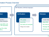 Analyticsapi Engines Sdk Generator