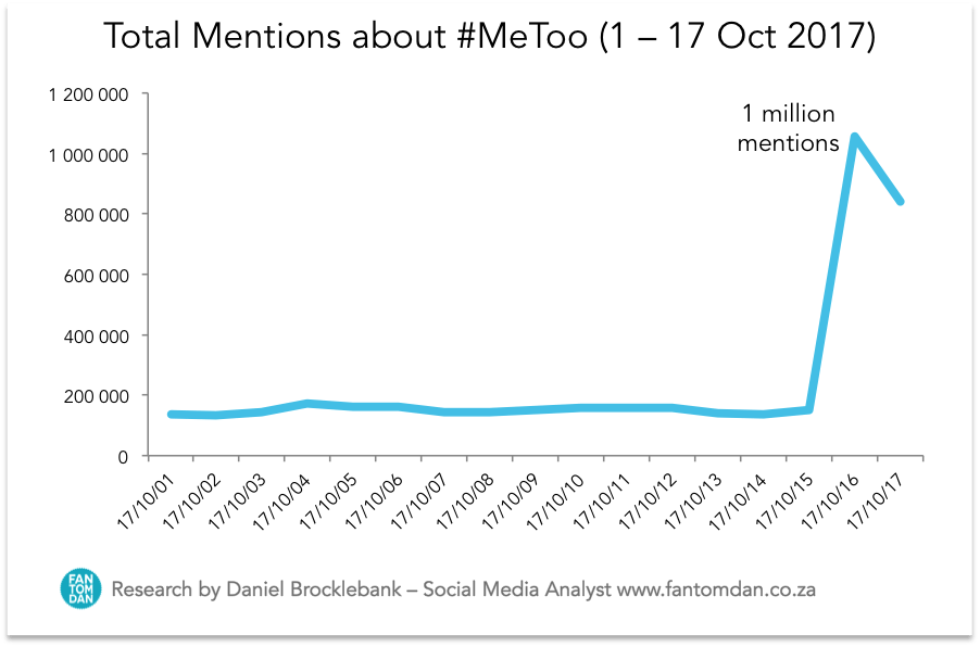 #MeToo Stats Highlight the Prevalence of Sexual Assault Today | Fantomdan