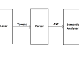 Let S Implement A Language Part 1 The Lexer Insert Code Here