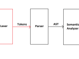 Let S Implement A Language Part 2 The Ast Insert Code Here