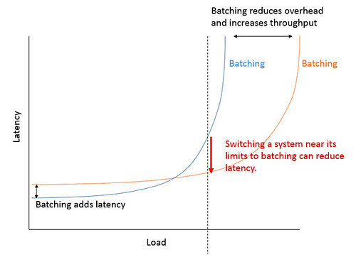 How Can Batching Requests Actually Reduce Latency High Scalability