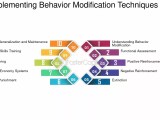 Behavior Modification