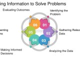 Problem Solving Decision Making Decision Making And Problem Solving