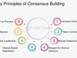 Consensus Decision Making Examples