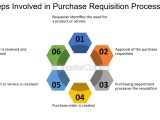 Purchasing Process