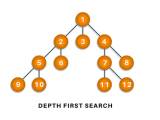 Depth First Search In Python With Code Dfs Algorithm Favtutor