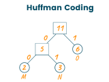 Huffman Code In Python
