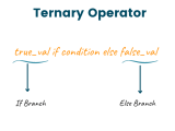 Python Ternary Operator With Examples Favtutor