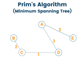 Prim S Algorithm Minimum Spanning Tree Python Code Favtutor