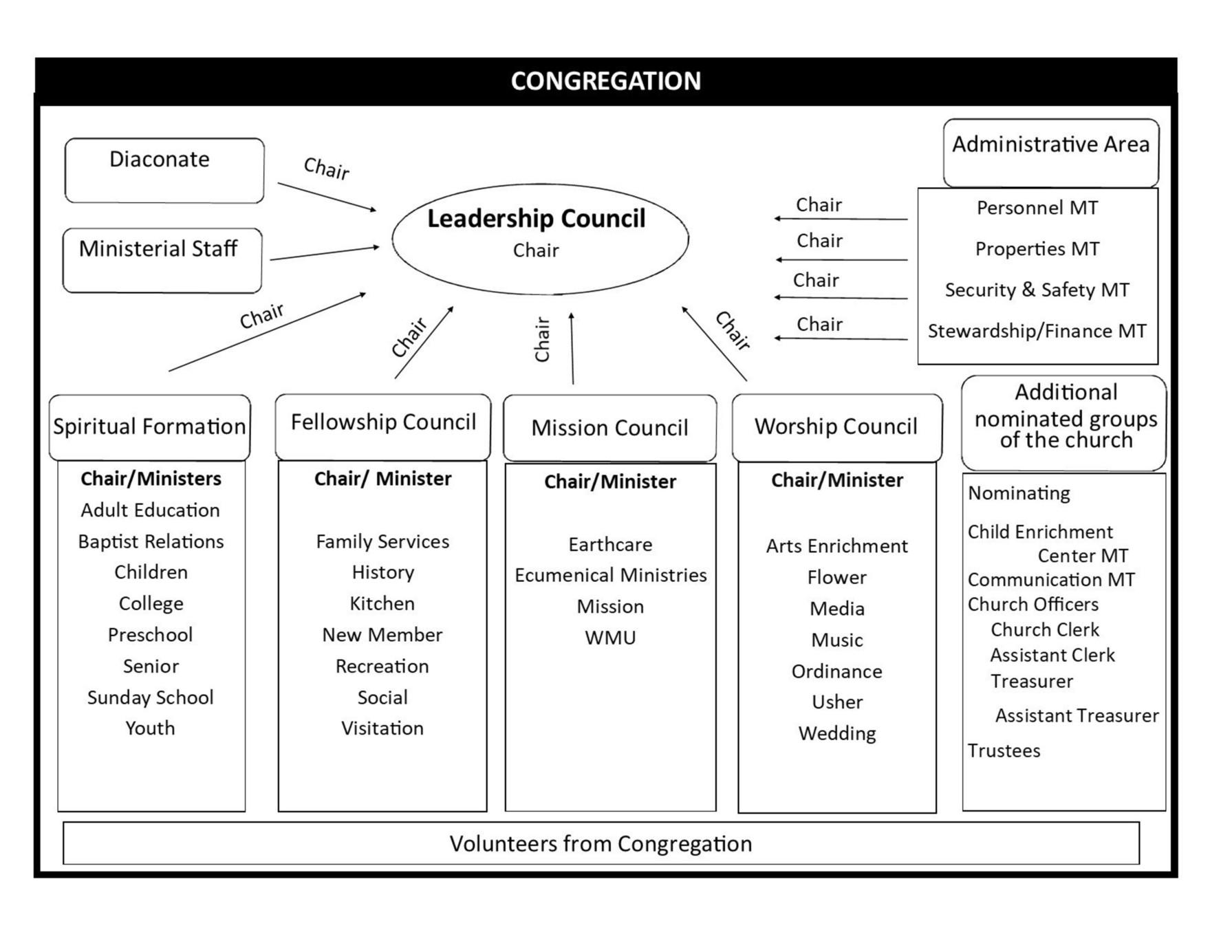 Church Governance - First Baptist Church of Clemson