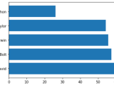 Creating Animated Data Visualisations In Python Fc Python