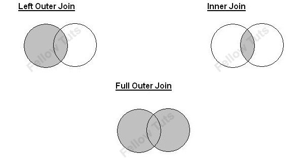 3 easy MySQL examples - inner join, left outer & full outer join 3 easy MySQL examples - inner join, left outer & full outer join