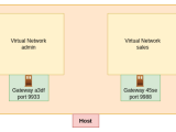 Networks And Gateways Settings Ferrumgate