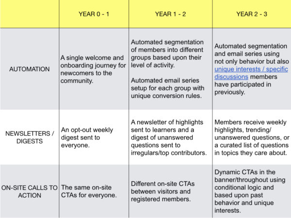 How to Segment Members in Communities(Diagram Included)
