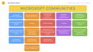 A Detailed Breakdown of Microsoft’s Tech Community | FeverBee