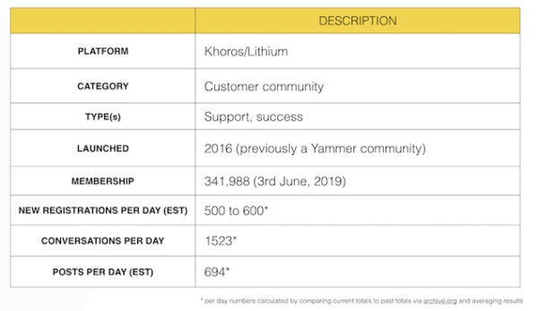 A Detailed Breakdown of Microsoft’s Tech Community | FeverBee
