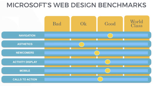 A Detailed Breakdown of Microsoft’s Tech Community | FeverBee